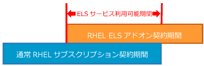 RHEL ELS（RHEL Extended Lifecycle Support)とは何ですか？ | Red Hat Portal